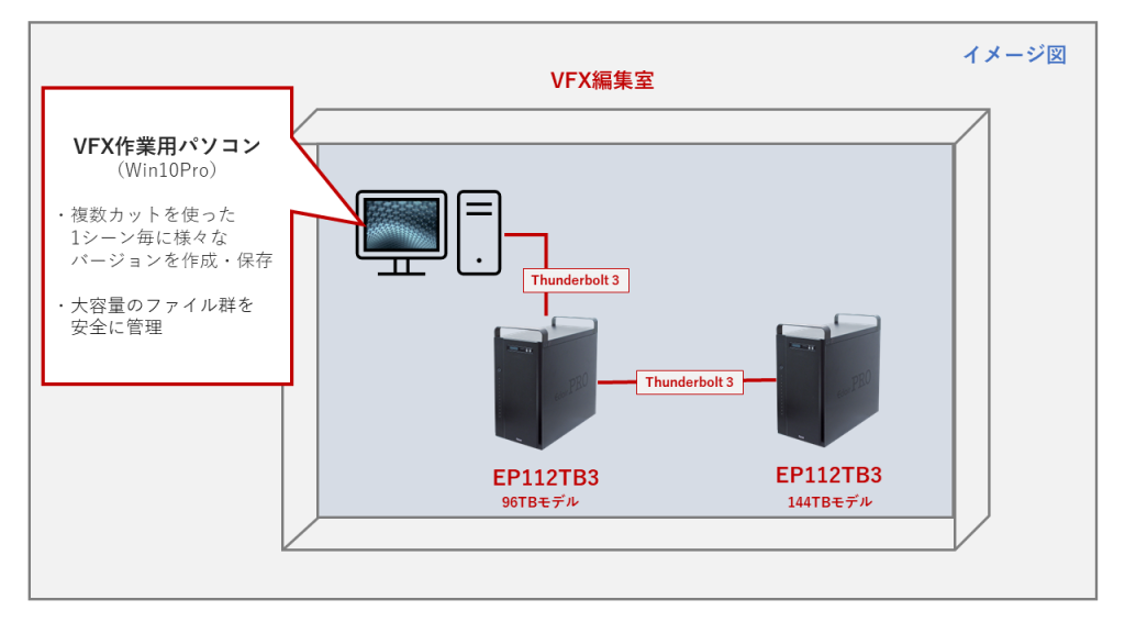 導入事例 株式会社エヌ・デザイン様 | 株式会社バイオス | Storage Professional - Best Input Output Solution